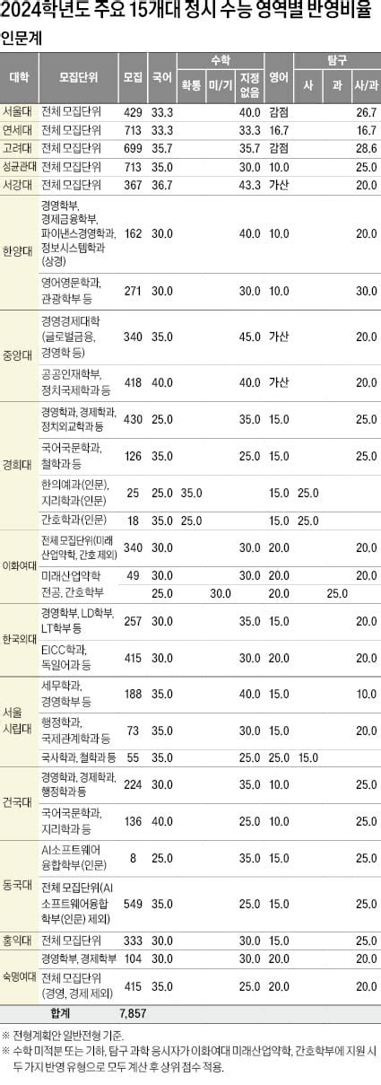 2024학년도 대입 전략 문과생 이과 교차지원 확대에도 지원 늘지 미지수57월 중 발표 될 통합수능 입시 결과 주목 생글생글