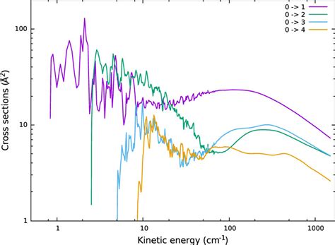 Rotational Excitation Cross Sections Of 0 To J′ Transitions