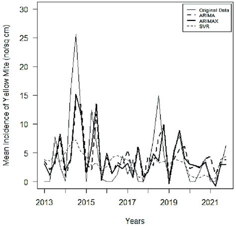 Plot Showing Original Vs Fitted Values By Arima Arimax And Svr Model