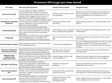 10 common gpts to get your team started