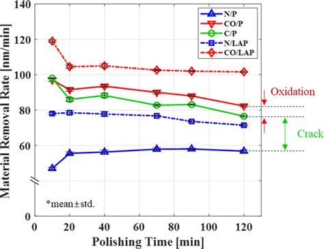 Material Removal Rate Over Polishing Time Download Scientific Diagram