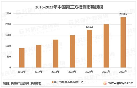 2022年中国第三方检验检测市场规模及行业竞争现状分析 图 共研咨询共研网