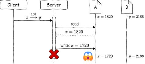 Write Ahead Log Moxbox