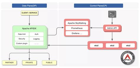 what s new with the apisix gateway the new stack