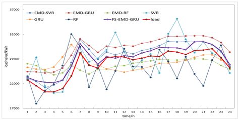 Short Term Electricity Load Forecasting Model Based On Emd Gru With Feature Selection