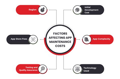 How Much Does It Cost To Maintain An App