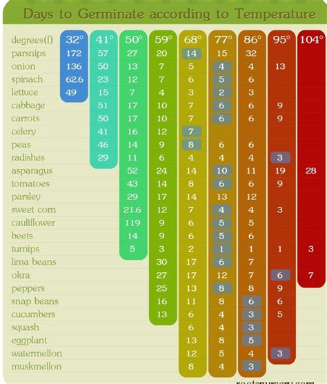 Planting Guide By Zip Code All About Hobby