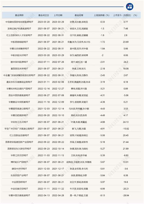 公募reits二级市场大幅下挫，有产品一周跌813！机构：市场已具备结构性看多基础 每日经济网