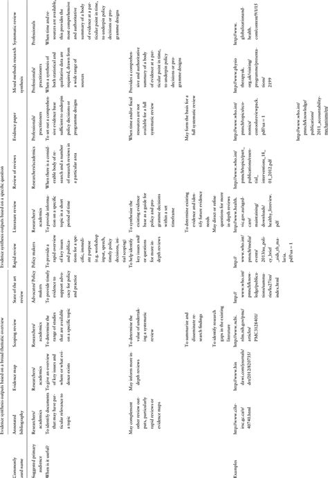 Evidence Synthesis Framework Utility Of Different Forms Of Evidence