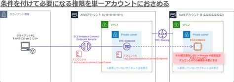 ec2 instance connect endpointを複数アカウント間で使う際に気を付けるべきこと developersio