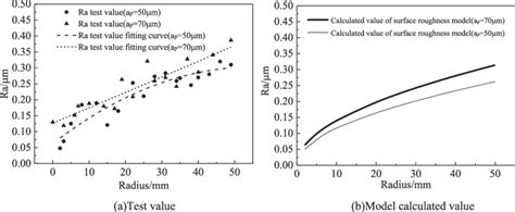 The Effect Of Grinding Depth On Surface Roughness Download Scientific Diagram