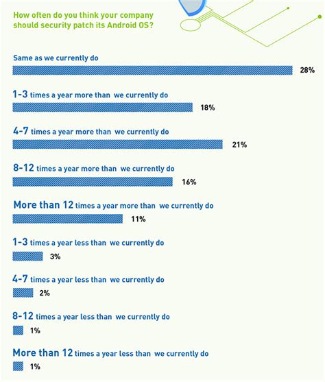 Businesses Believe They Should Be Patching Their Android Devices More Frequently Help Net Security