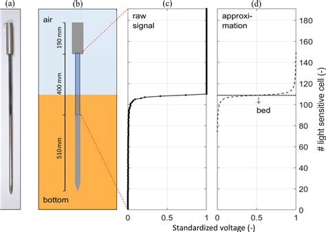 a photo a and schematization b of an sed sensor in operation the