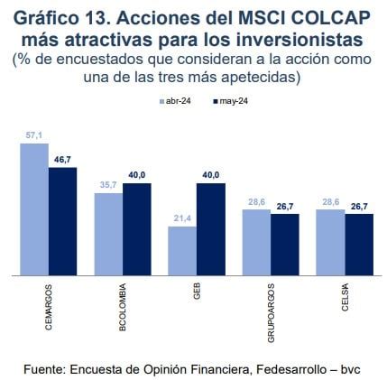 Las acciones más recomendadas para invertir en Colombia