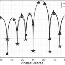 Normalized Array Factor For Antenna Element N 10 At Beam Direction 30 Download Scientific