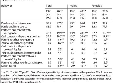 Table 2 From Perspectives On Sexual And Reproductive Health Sex Redefi Ned The Reclassifi