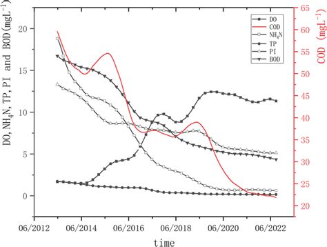Trends Of Reconstructed Components Download Scientific Diagram