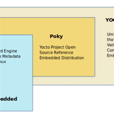 Figure E Yocto Linux Distribution Build Engine Components Download