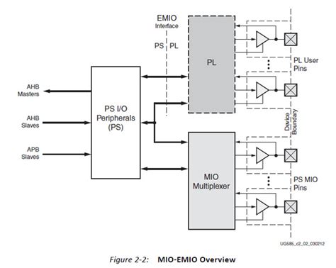 Routing Of Uart Signals To Programmable Logic Using Emio Zc702