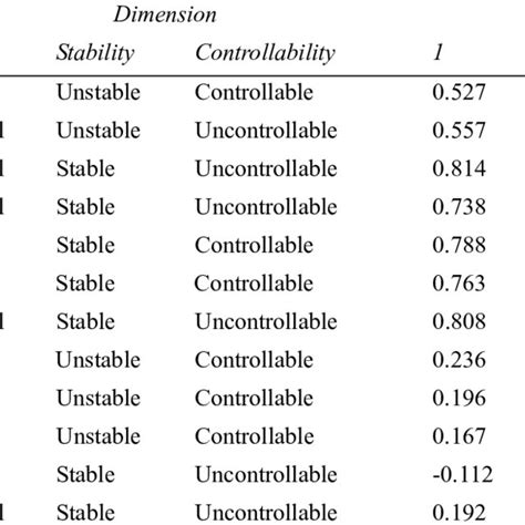 Dimensional Classification Scheme For Causal Attributions Download Table