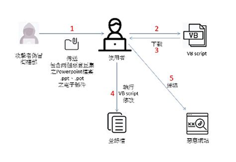 Twcertcc台灣電腦網路危機處理暨協調中心企業資安通報協處資安情資分享漏洞通報資安聯盟資安電子報 Covid 19 目標式