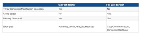 Fail Fast Fail Safe