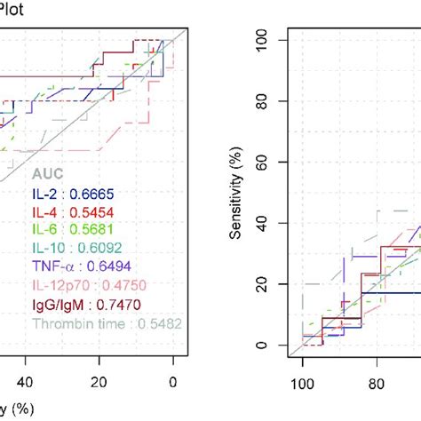 Roc Curves Of Il 2 Il 4 Il 6 Il 10 Tnf A Il 12 P70 Iggigm And