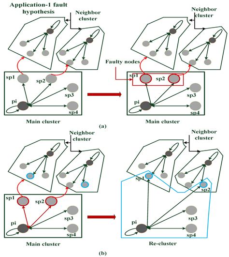 Sustainability Free Full Text Flexible Clustering Based On Application Priority To Improve