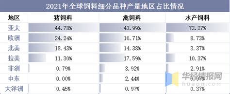 中国饲料行业竞争格局、重点企业经营情况及未来发展趋势 知乎