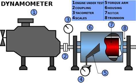 Dynamometer Diagram Png Möbius World