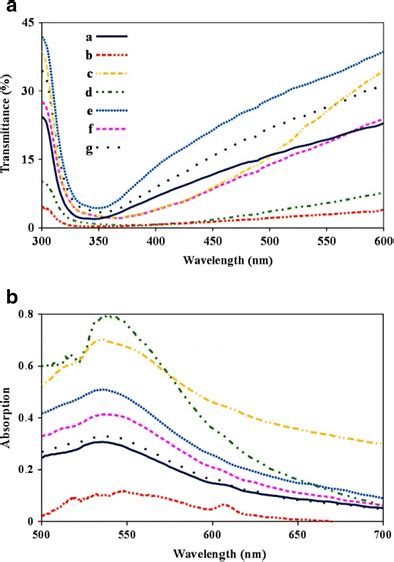 Transmittance Spectra Of The Tio2 Coated Fto A And The Optical
