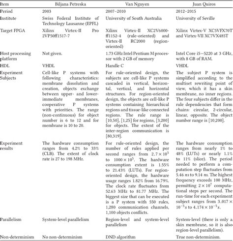 Table 4 From An Overview Of Hardware Implementation Of Membrane