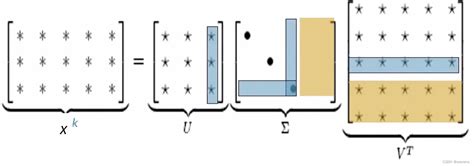 Nlp 共现矩阵、glove、评估词向量、词义sgns进行词向量评估 Csdn博客