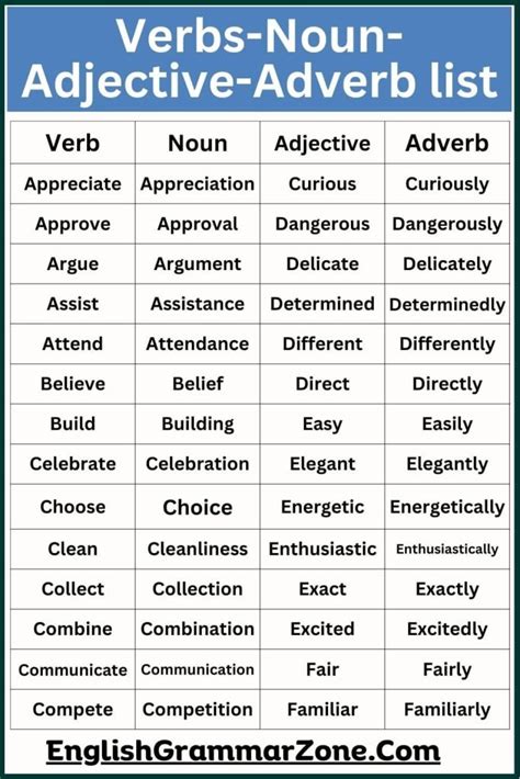 Word Formation Verbs Noun Adjective Adverbs List