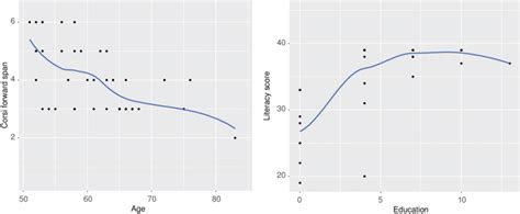 Correlation Plots With Loess Smoothing Curve For Working Memory And Age