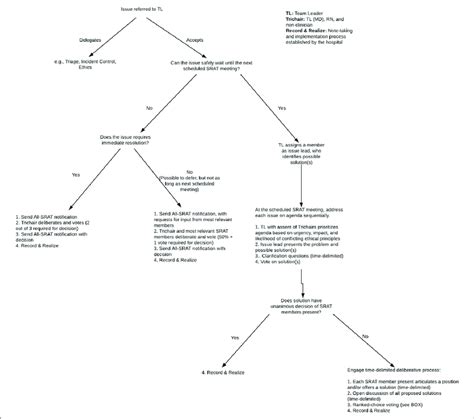 Decision Tree For Scarce Resource Allocation Team Srat Protocol Tl Download Scientific
