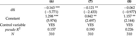 Results Of Robustness Analysis Panel Quantile Regression Download