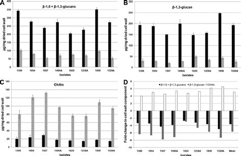 Cell Wall Components Of Control And PG Cells A To C The Absolute Download Scientific Diagram