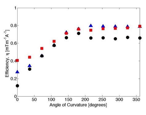 Gradient Efficiency Scaled For 800 μh Inductance Versus Angle Of Download Scientific Diagram