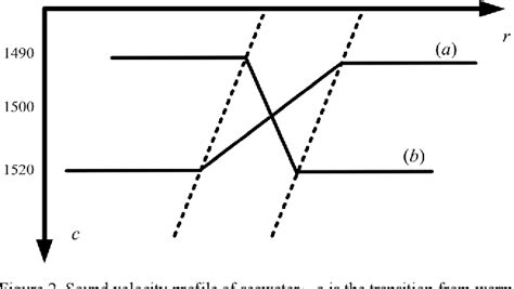 Figure 2 From Influence Of Shallow Ocean Front On Propagation Characteristics Of Low Frequency