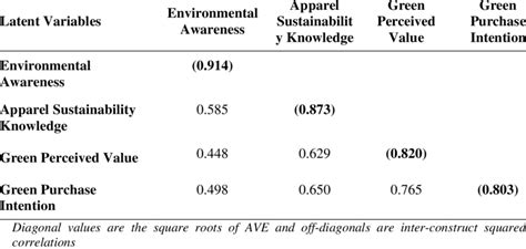 Square Roots Of Average Variance Extracted Ave Coefficients Download Scientific Diagram