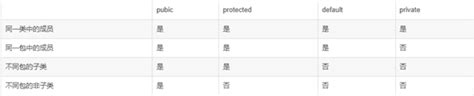 Java中的四种访问限定修饰符在java中如果想要限制其他类对某个变量的直接访问可以使用什么访问修饰符 Csdn博客