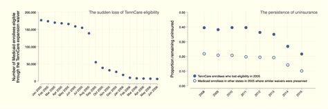 Chronicling The Loss Of Public Health Insurance Evidence From The Tenncare Disenrollees Sam