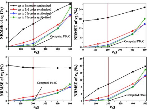 Normalized Root Mean Square Error When F 4 Hz Download Scientific