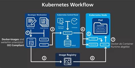 Robin Guth On Linkedin Accountexecutive Dachregion Kubernetes
