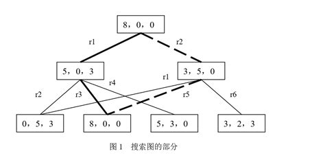 水壶问题的人工智能解法 搜狐大视野 搜狐新闻