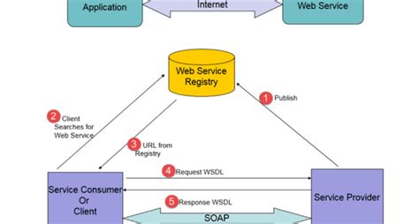 Soa Testing