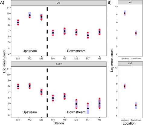 Estimated Marginal Means For The Interaction Terms In Our Statistical Download Scientific