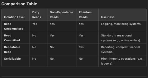 timothy adeyeye on linkedin sharing this summary table for all backend database engineers