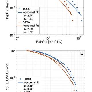 Logarithmically Binned Rainfall Data A And GNSS IWV B For TUCU
